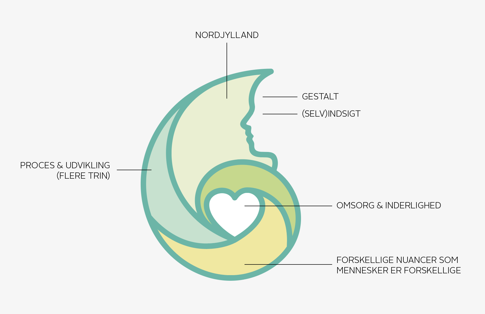 Logo til gestalt- og psykoterapeut Terapi Nord - kuriøs.dk